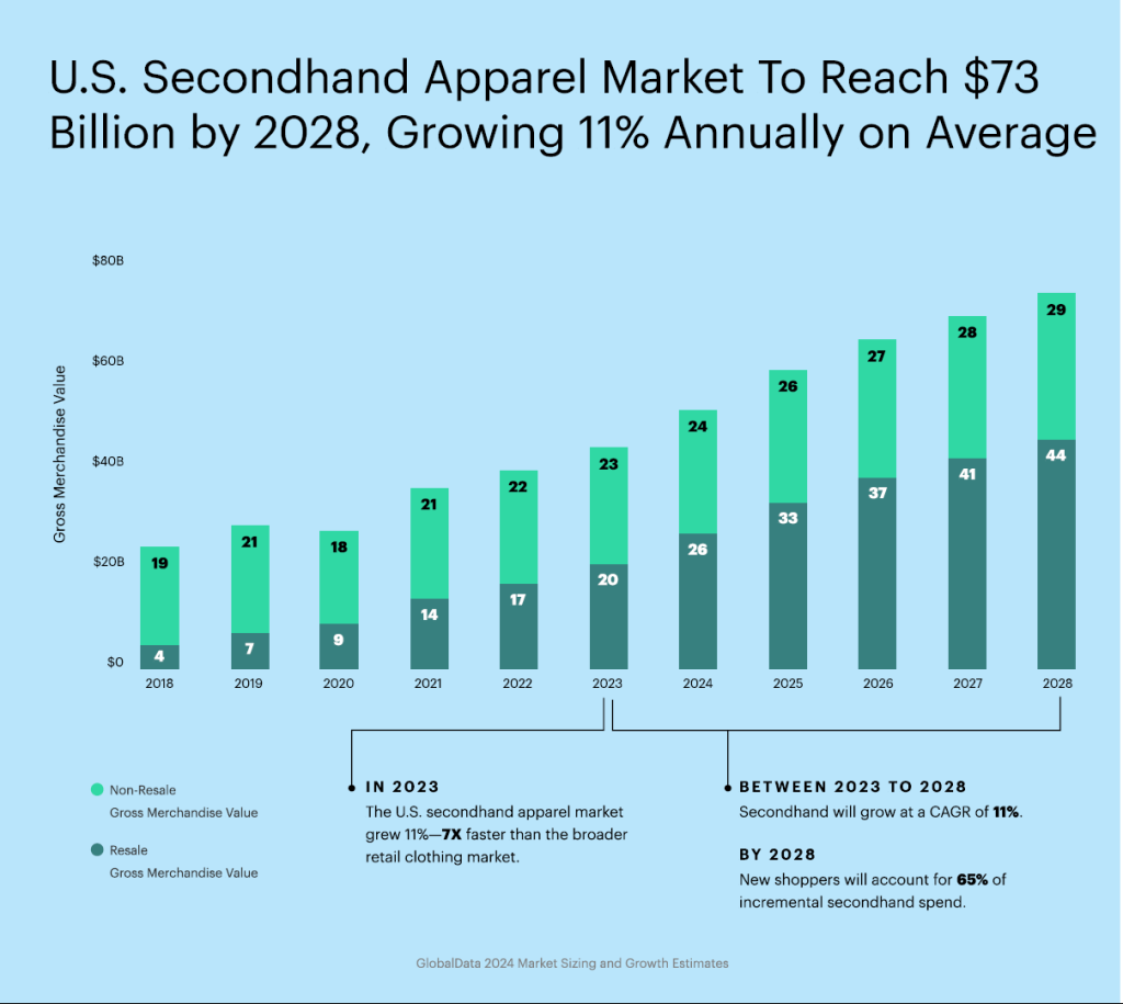 2028年までに世界中古市場は3,500億ドルに アパレル市場全体の3倍速で急成長【スレッドアップリセールレポート2024｜ThredUP Resale Report 2024】 | AIL ...